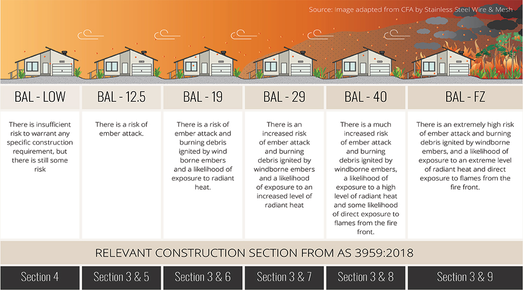 Understanding your Bushfire Attack Level (BAL) - Stainless Steel Wire Mesh